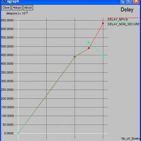 Number Of Nodes Versus Delay Download Scientific Diagram