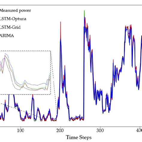 comparison of measured wind power and forecasted values by arima