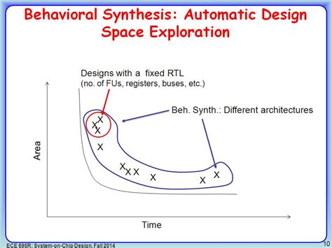 Courses Ece 695r System On Chip Design O1a