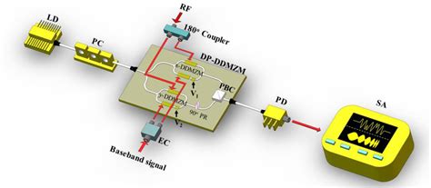 Figure 1 From Photonic Scheme For The Generation Of Background Free Phase Coded Microwave Pulses