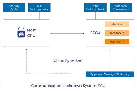 guardknox and xilinx innovating to offer flexible hardware