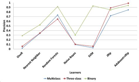 Average Precision Over Classification Schemes Download Scientific Diagram