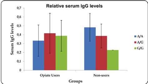 Serum Igg Values In Opiate Users And Non Users With Different Mor