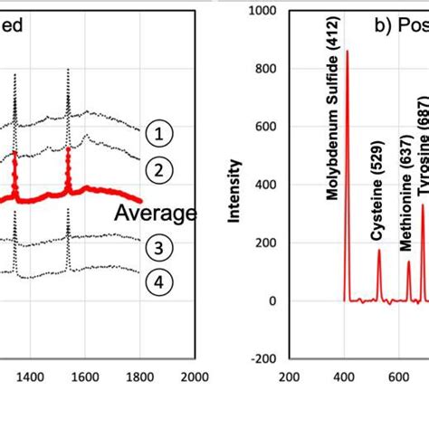 Raman Spectroscopy Data Showing A Pre Processed Data Of Four