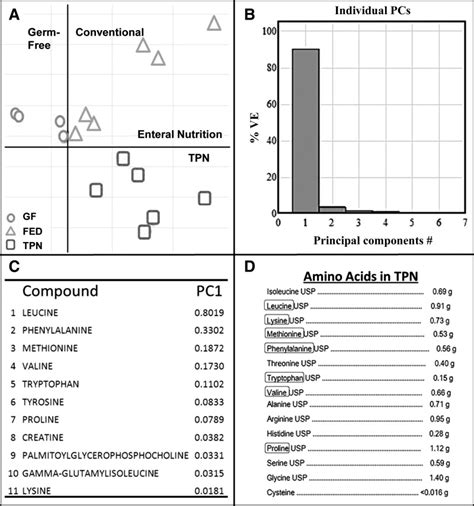 Bacterial Nutrient Foraging In A Mouse Model Of Enteral Nutrient