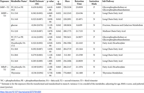 Significant Associations Q Download Scientific Diagram