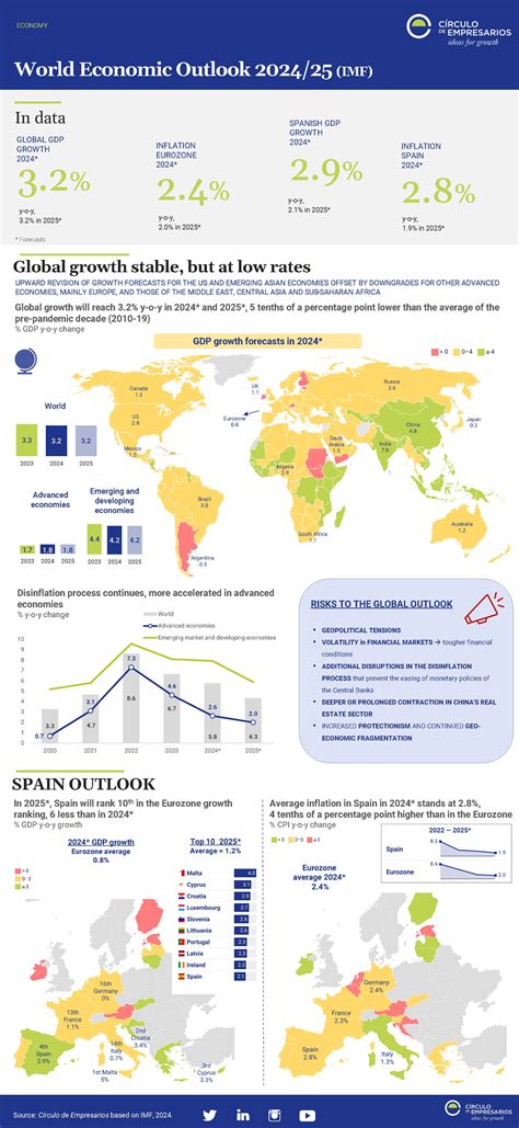 World Economic Outlook 202425 Infographic Círculo De Empresarios