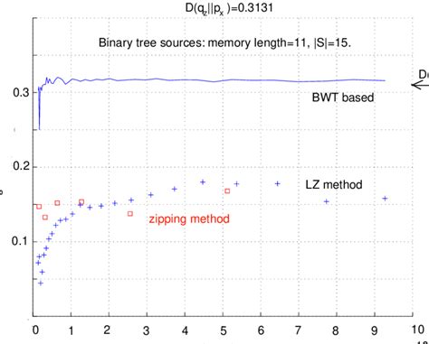 comparison of the methods in [1] zipping and [15] lz with the new