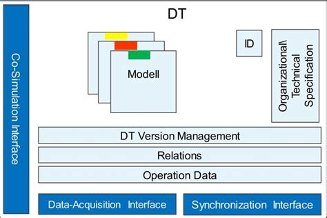 Digital Twin Architecture In Cyber Layer Download Scientific Diagram