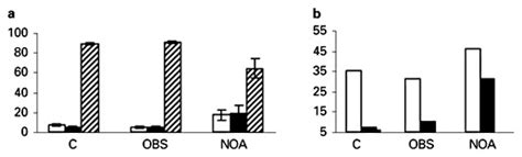 Histograms For The Average Frequencies Of Prophase Substages