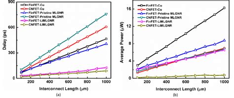 Comparative A Propagation Delay And B Average Power Results Of Cu