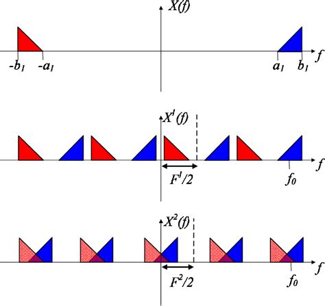 Figure 1 From Multirate Asynchronous Sampling Of Sparse Multiband