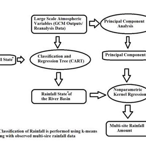 PDF Statistical Downscaling And Bias Correction For Projections Of Indian Rainfall And