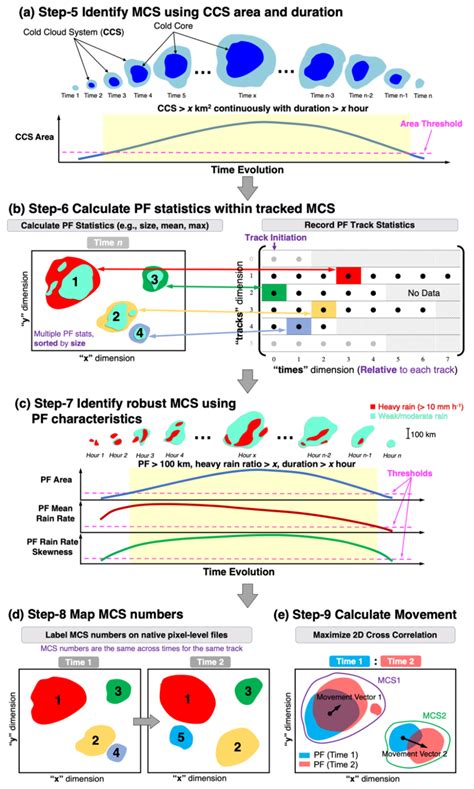 Additional Pyflextrkr Workflow For Mcs Tracking A Identify Mcs Using Download Scientific