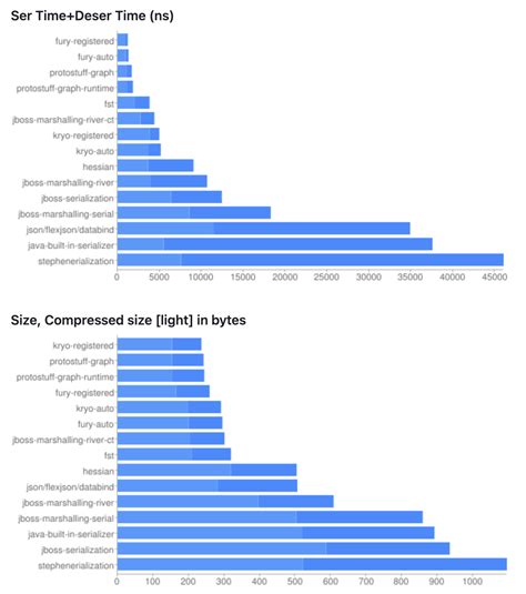 Fury Fastest Serialization Framework In Jvm Serializers For Jdk8~21 Rjava