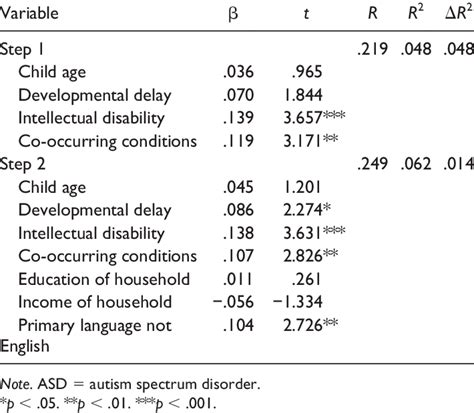 Hierarchical Regression Analysis Predicting Severity Ratings Of Asd