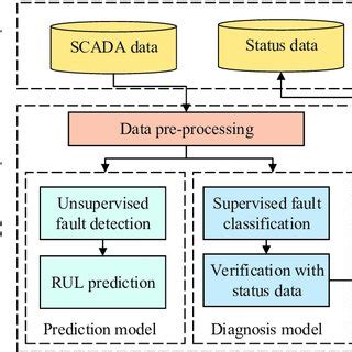 PDF Fault Prediction And Diagnosis Of Wind Turbine Generators Using SCADA Data