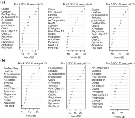 variable importance plots for the first 3 dimensions of the random