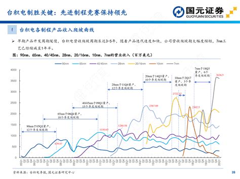 台积电制胜关键先进制程竞赛保持领先 行行查 行业研究数据库