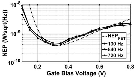 Nep As A Function Of Fet Gate Bias Voltage Measured At 365 Ghz