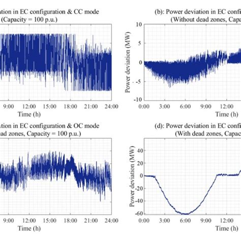 Power Deviation Of M Ges Power Plant In Ec Configuration Download