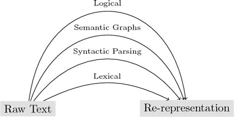 Figure 1 From A Survey Of Text Entailment Until June 2012 Semantic
