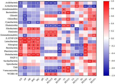 heatmap of spearman s correlation coefficients between the
