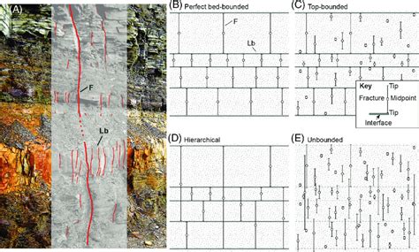 Fracture Bed Boundedness Height Patterns Fracture Height