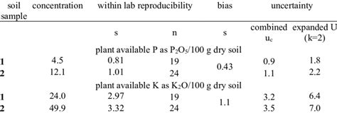 Uncertainty Calculation By A Single Laboratory And Quality Control