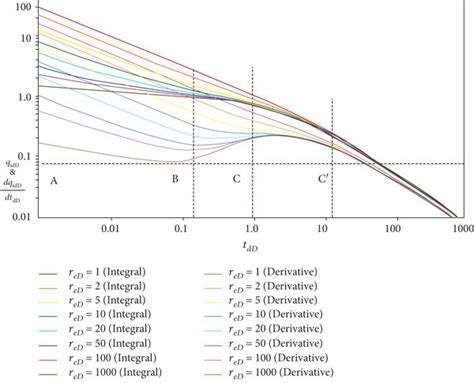 the log log plot dimensionless production integral and derivative