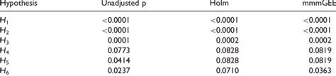 Unadjusted And Adjusted P Values For Maximum Type Wald Tests In The Download Scientific Diagram