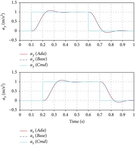 The Nominal Case Tracking Performance Download Scientific Diagram