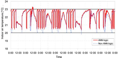 Optimum Application Of Thermal Factors To Artificial Neural Network Models For Improvement Of