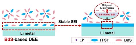 Butadiene Sulfone Based Binary Deep Eutectic Electrolyte For High Performance Lithium Metal