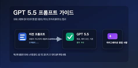 Gpt 55 프롬프트 가이드의 6가지 변화 해석 기존 프롬프트를 다시 작성해야 하는 이유 Blog
