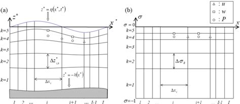 Figure 1 From The Role Of Non Hydrostatic Effects In Nonlinear