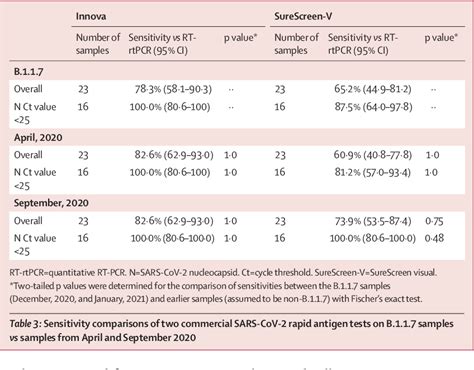 Table 3 From Comparative Performance Of Sars Cov 2 Lateral Flow Antigen