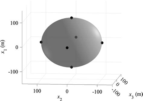 A Sphere Centered At The Origin With Radius Of 100 Meters Is Shown In Download Scientific