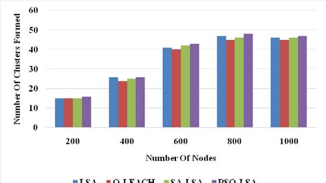 Figure 6 From Internet Of Things Energy E Cient Cluster Based Routing Using Hybrid Particle