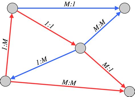 Why Graph Topology Matters Insights From Applications In Drug