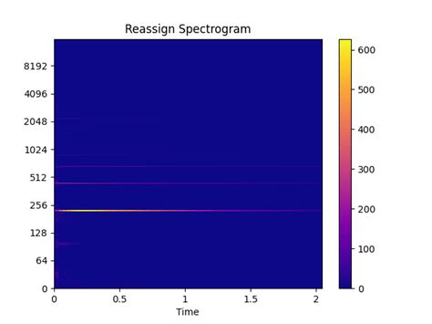 Reassign Reassign Transform For Stft — Audioflux 019 Documentation