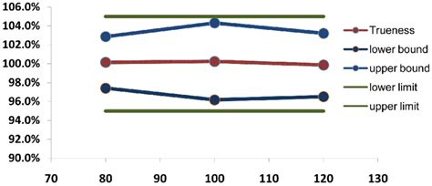 diagram of the accuracy profile of proposed method download