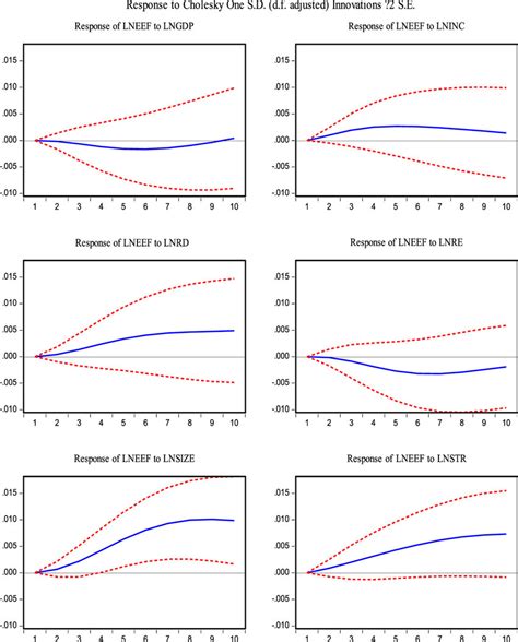 Impulse Response Of Different Variables To Eef Download Scientific