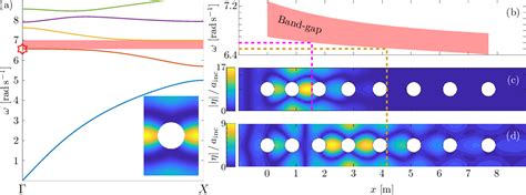 Figure 1 From Experimental Realization Of Broadband Control Of Water Wave Energy Amplification