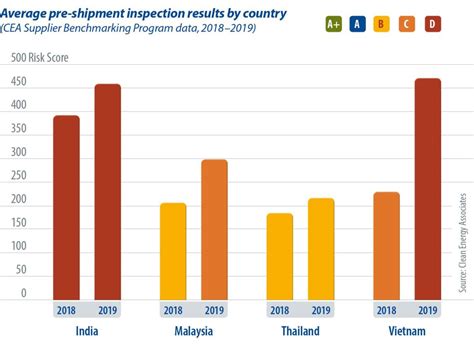 Quality Benchmarking In Times Of Tariffs Pv Magazine International