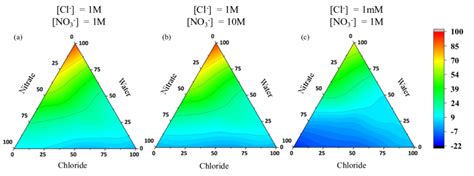 Ternary Speciation Plot For Uiv Species In Aqueous Media In Presence