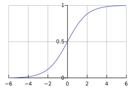 Logistic Regression And Gradient Descent