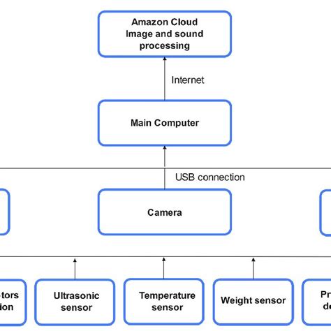 Architecture Of The Health Monitoring System Actuators It Collects Download Scientific