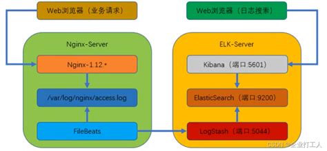 【elk搭建过程】 创建elk用户 csdn博客
