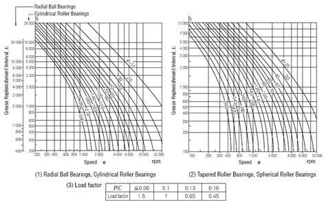 Bearing Grease Melting Point At Isaac Dadson Blog